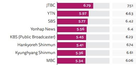 “JTBC·YTN 디지털뉴스 브랜드, 지상파 3사보다 신뢰도 높아”