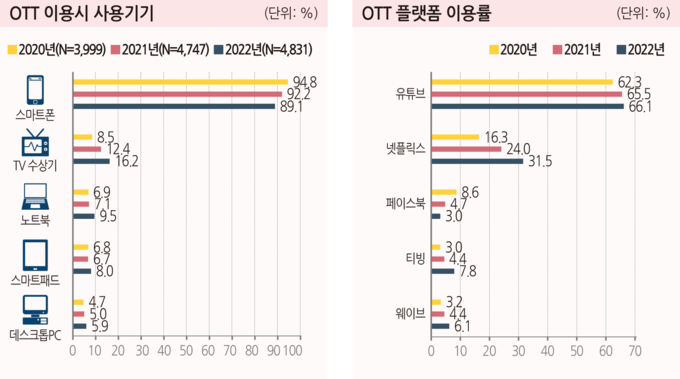 20대 96% OTT 이용… 유튜브·넷플릭스 순