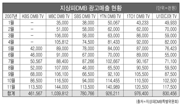 지상파DMB 규제개선 절실